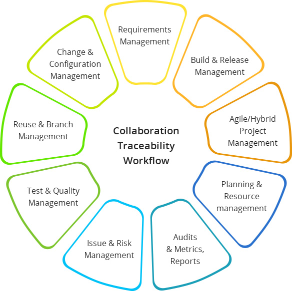 Application Lifecycle Management(ALM) Solution Provider - MicroGenesis