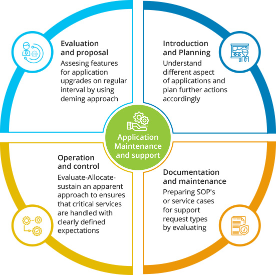 Application Maintenance and Support Providers in India