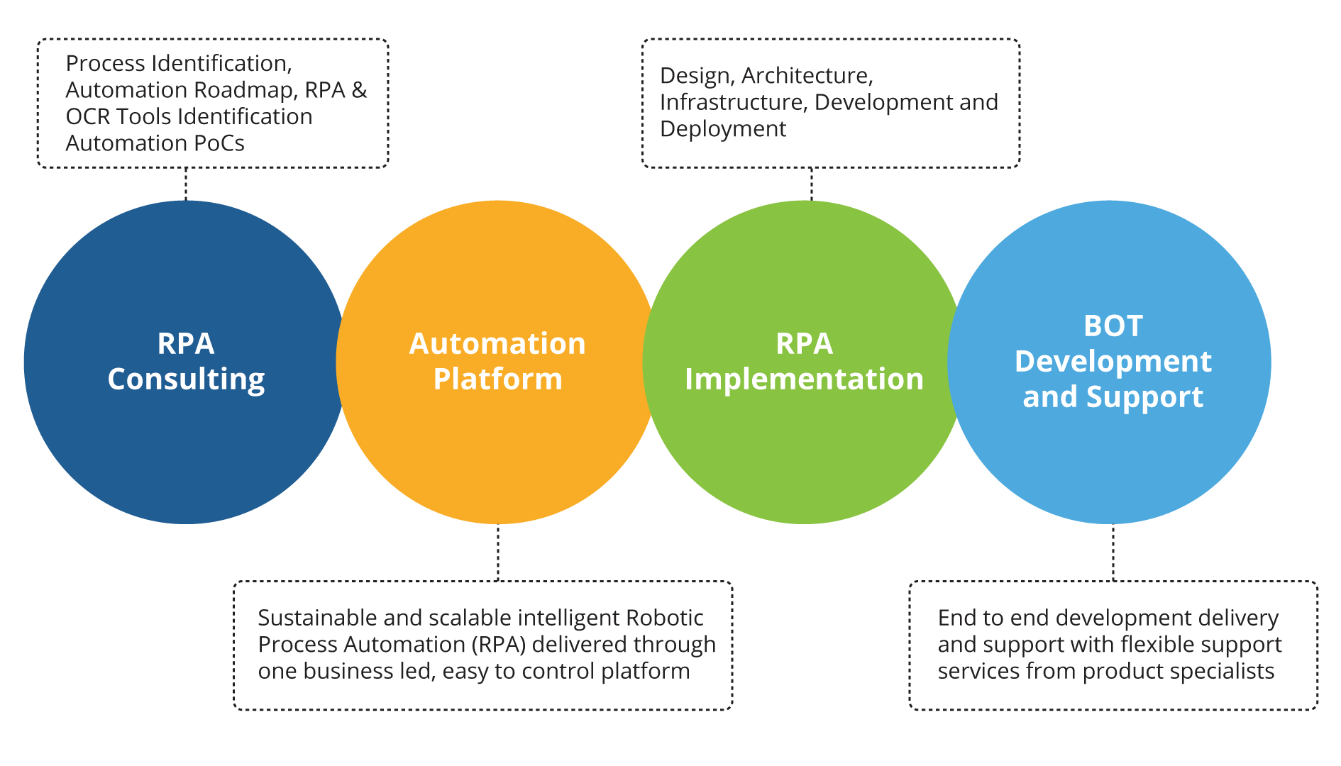 RPA | Robotic Process Automation Consulting & Service in India RPA | Robotic Process Automation Consulting & Service in India